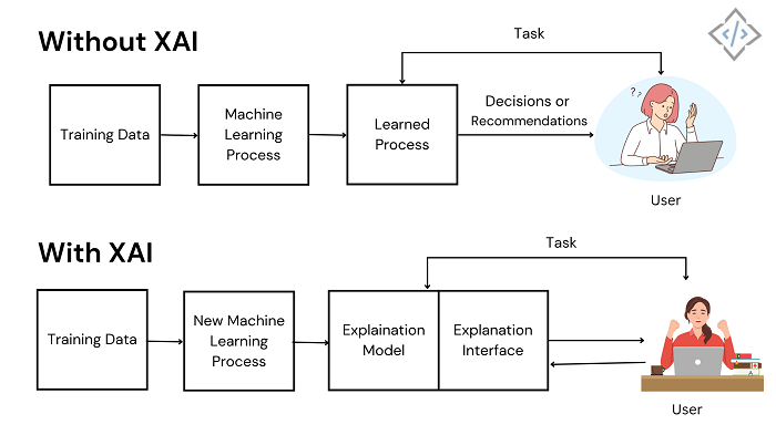 Explainable AI: The Path To Human-Friendly Artificial Intelligence